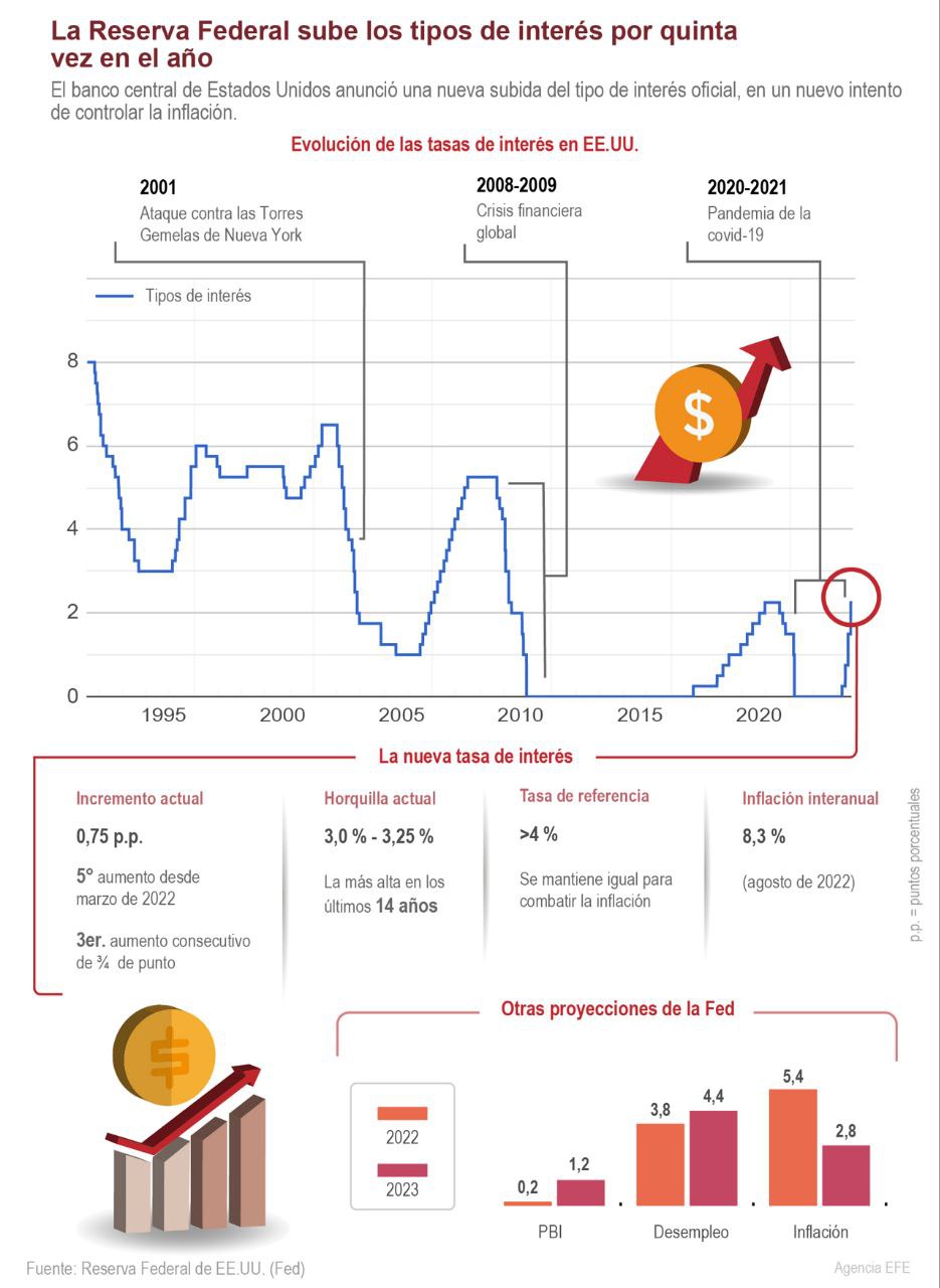 [Infografía] La Reserva Federal sube los tipos de interés por quinta ...