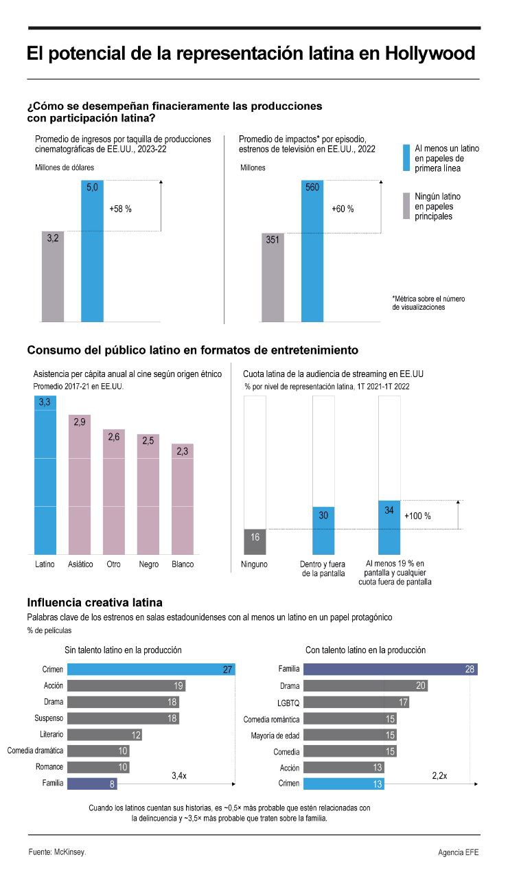 [Infografía] El potencial de la representación latina en Hollywood ...